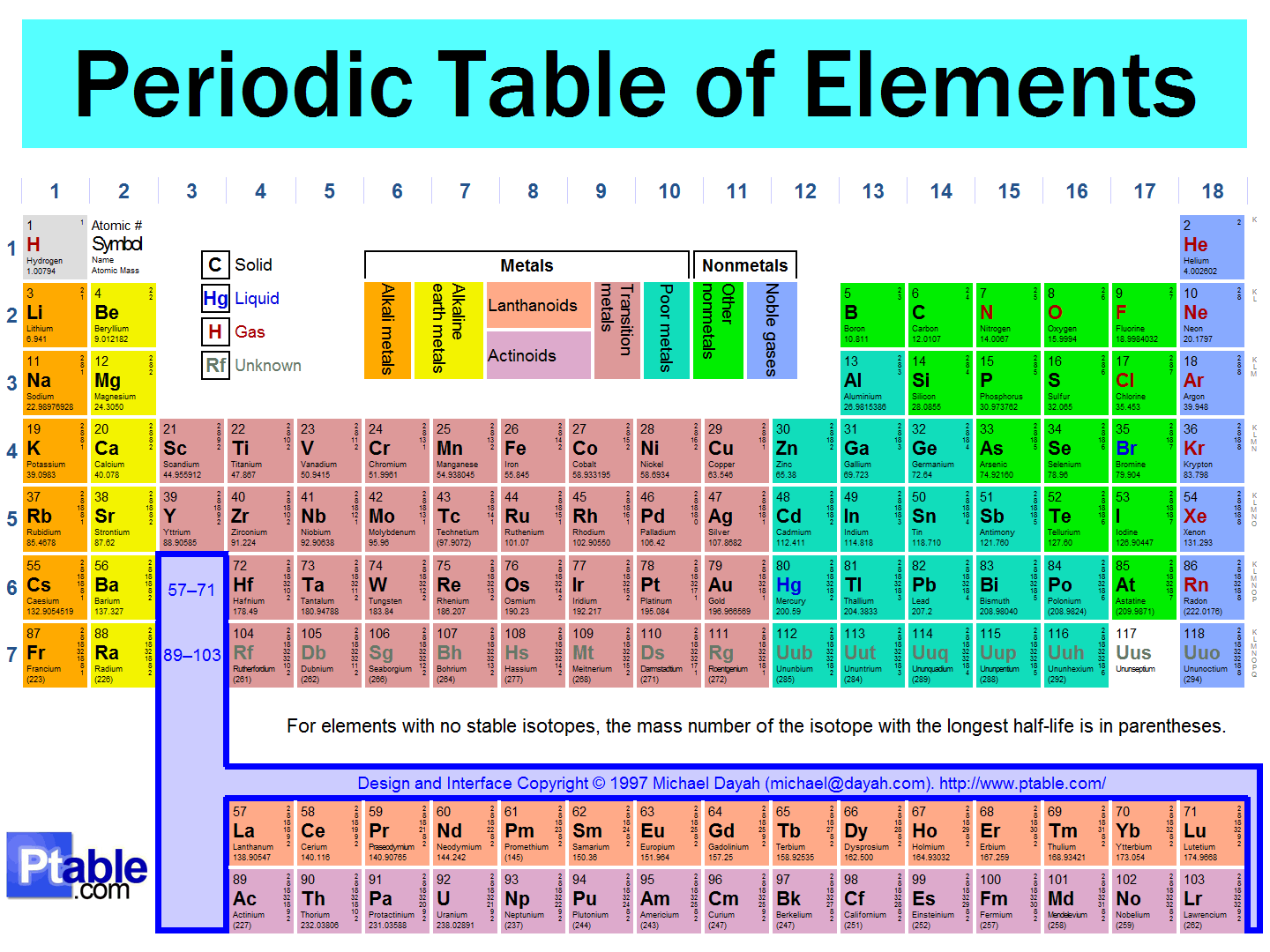 Dynamic Periodic Table